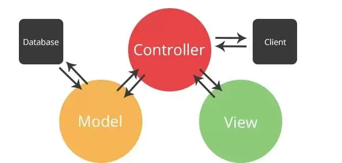 MVC (Model-View-Controller) nedir? Önemi avataj ve dezavantajları ...